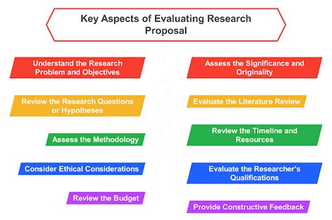Evaluating A Research Proposal