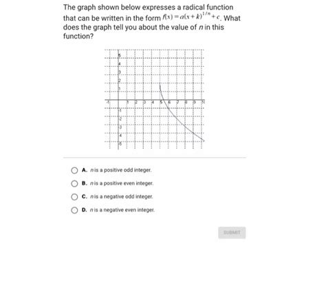 Solved The Graph Shown Below Expresses A Radical Function Chegg