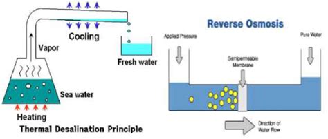 A Thermal Desalination System B Ros Source Anonymous 11