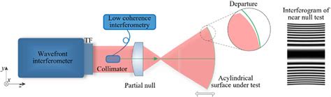 near null interferometric test of aspheric cylinders utilizing a partial null lens iopscience