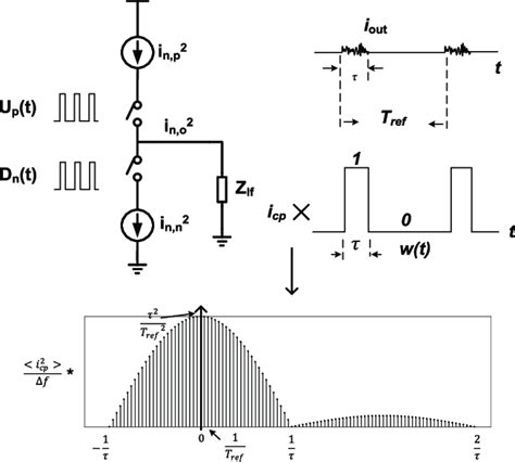 The Noise Model Of The Charge Pump The Noise Of The Current Sources Is