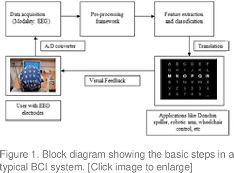 Figure 1 From Using High Frequency Electroencephalogram In Visual And Auditory Based Brain