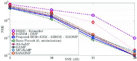 nre performance comparison for different snr values the proposed