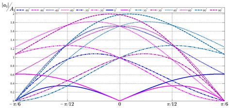 High Frequency Common Mode Voltage Reduced Space Vector Modulation For