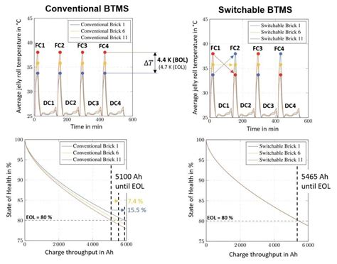 Reducing Cell To Cell Temperature Gradient Related Inhomogeneous Aging