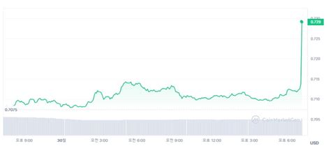 리플xrp 조정 뒤 급등 유투데이 사상 최고가 도전 분석 블록미디어