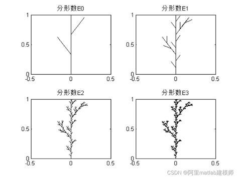 【老生谈算法】matlab实现分形树源码——分形树matlab分形树 Csdn博客