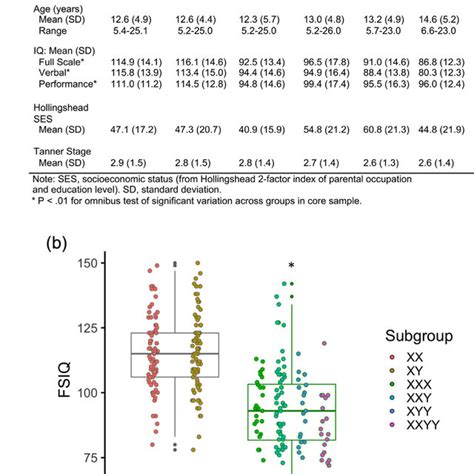 Sample Characteristics And Full Scale Iq Fsiq Phenotype Boxplots A