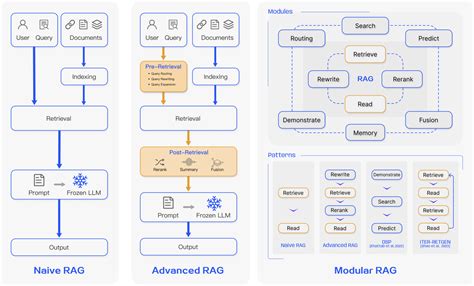 Retrieval Augmented Generation For Large Language Models A Survey Bytez