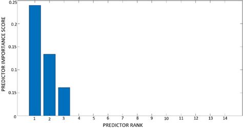 The Importance Score Of The Extracted Features As Obtained By Applying