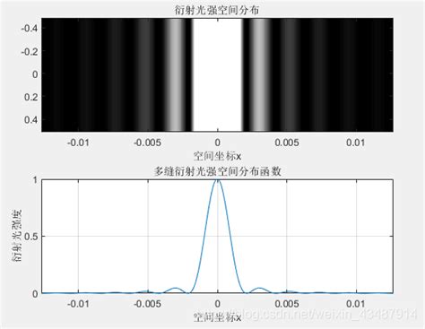 Matlab：实现fra多缝衍射仿真matlab模拟多缝衍射图形 Csdn博客