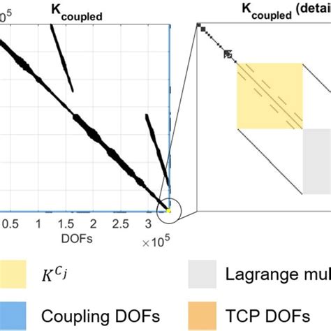 Structure Of The Coupled Stiffness Matrix Download Scientific Diagram Structure Of The Coupled Stiffness Matrix Download Scientific Diagram