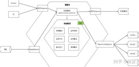 ddd领域驱动与六边形架构 知乎