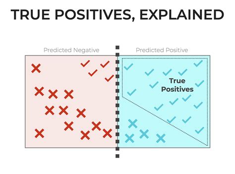 True Positive Explained Sharp Sight