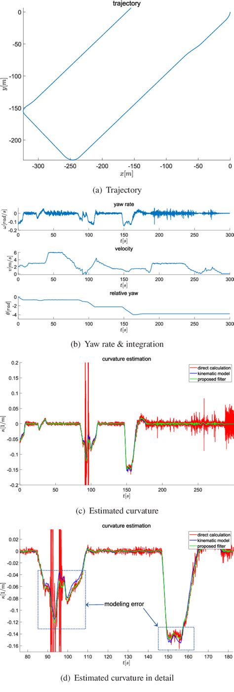 Figure 1 From Cascaded Motion Estimation For Intelligent Vehicles In Gnss Denied Scenes