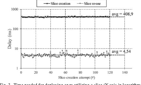 Figure 3 From Mec Assisted End To End 5g Slicing For Iot Semantic Scholar