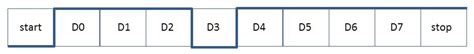 Tms320f28377d Sci Peripheral How The Start Bit Is Synchronized If An
