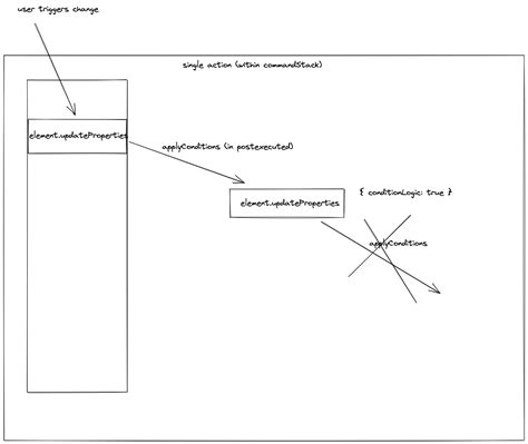 Implement Conditional Template Activation Issue Bpmn Io Bpmn Js Properties Panel GitHub