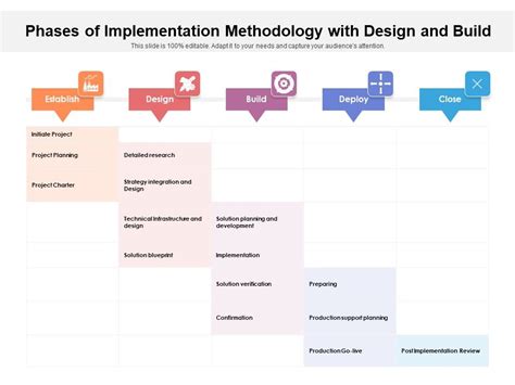 Phases Of Implementation Methodology With Design And Build Ppt Powerpoint P
