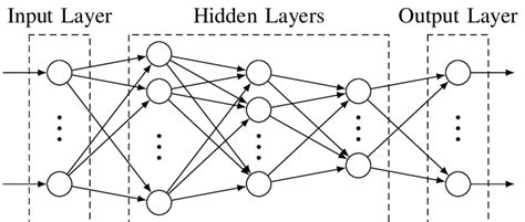 General Scheme Of A Deep Feedforward ANN With Fully Connected Layers Download Scientific Diagram