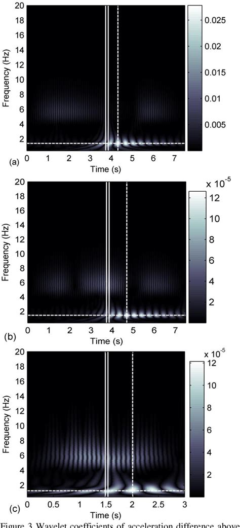 Figure 1 From Experimental Investigation Of A Wavelet Based Drive By Bridge Inspection System