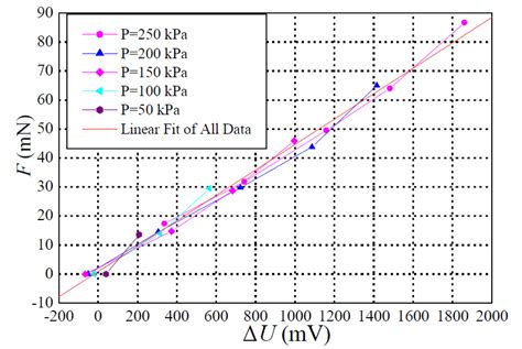 Relationship Between F And ∆u Download Scientific Diagram