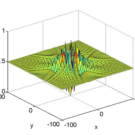 The Three Dimensional Graphs Of The Four Test Functions Download Scientific Diagram