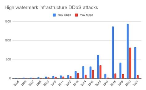 Akamai Blog Ddos Chart Toppers—bps Pps And Rps Greatest Hits