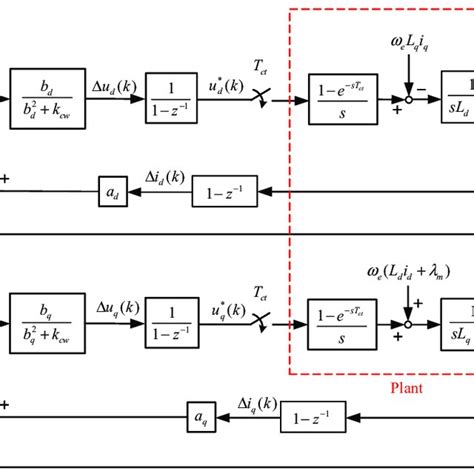 block diagram of the predictive current loop control download