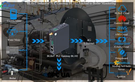 Bliiot Industrial Plc Gateway Bl102 Applied To Boiler Monitoring