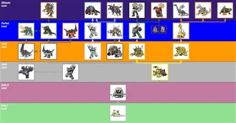 My Goromons Evolution Tree R Digimon