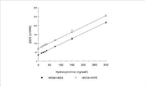 Standard Curves Made Up In Imdm Containing 4 Mg Ml Bsa Or 10 Nrs And