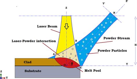 Schematic Diagram For Laser Assisted Direct Energy Deposition