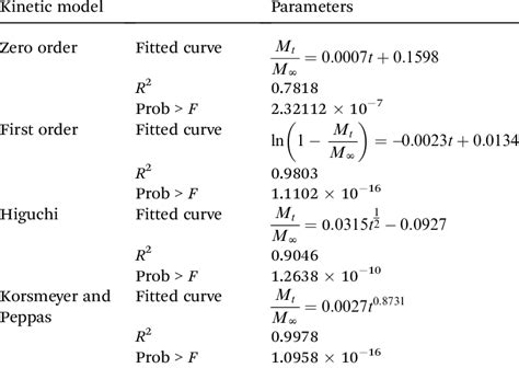 Parameters Of The Four Kinetic Models Download Table