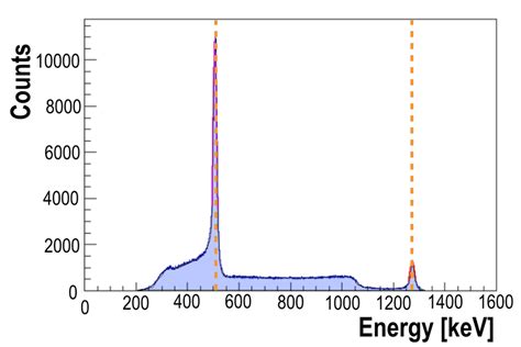 Czt Spectrum Of A Na 22 Check Source Note That The 0511 Mev Line