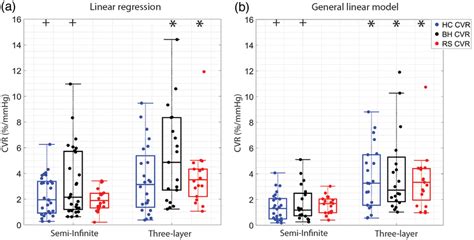 Cvr Across Experimental Paradigms Boxplots Of Cvr Mmhg Estimated