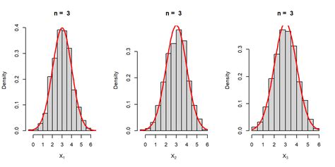 5 Sampling distributions and Convergence ideas – A Gentle Introduction ...