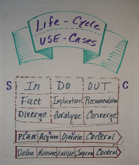 Life Cycles And Use Cases