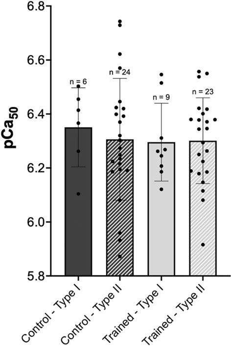 calcium sensitivity comparison of pca values at which 50 of maximal