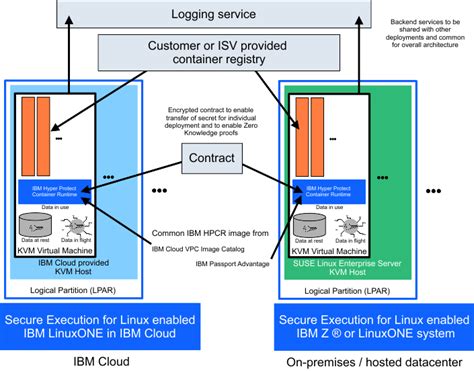 Confidential Computing With Suse Linux Enterprise Base Container Images