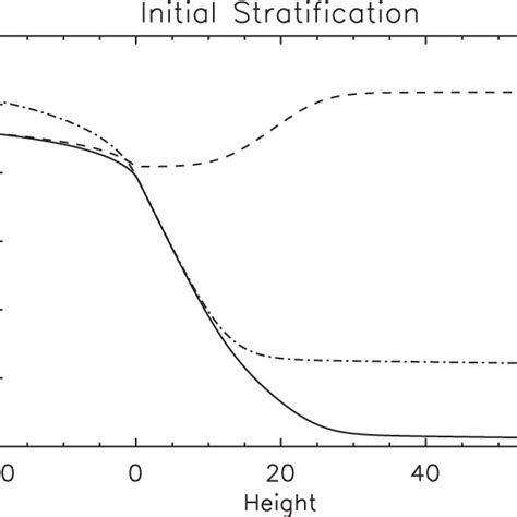 Distribution Of Temperature Dashed Line Density Solid Line And Gas