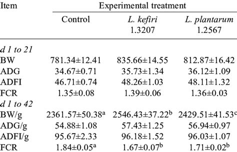 Effects Of Different Treatments On Broiler Performance Download