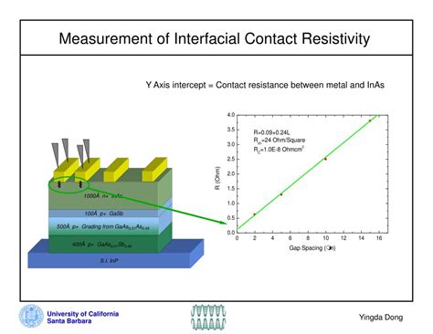 Ppt Characterization Of Contact Resistivity On Inasgasb Interface Powerpoint Presentation
