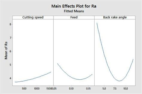 3 Main Effect Plot For Arithmetic Mean Roughness Value Ra Download