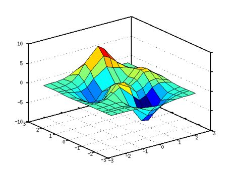 Matlab Plotting Peaks Function In Octave Doesn T Produce Correct Graph Stack Overflow