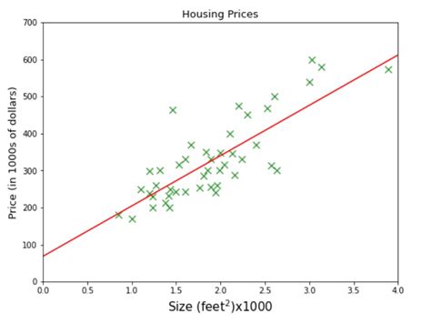 Housing Data Linear Regression At Brittany Molina Blog