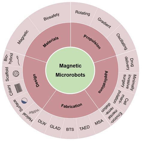 A Survey Of Recent Developments In Magnetic Microrobots For Micro Nano