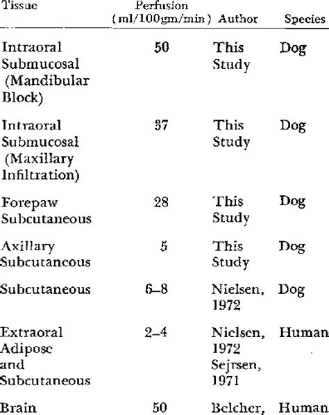 A COMPARISON OF ORGAN PERFUSION VALUES Download Table
