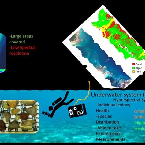 The Types Of Data From Each Type Of Spectral System At The Different
