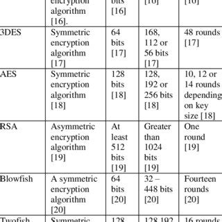 Important Characteristics Of Encryption Algorithms Des 3des Aes Rsa